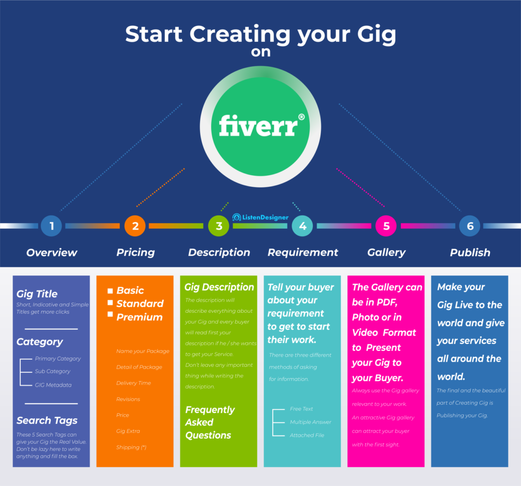 How To Create A Gig On Fiverr 6 Easy Steps ListenDesigner